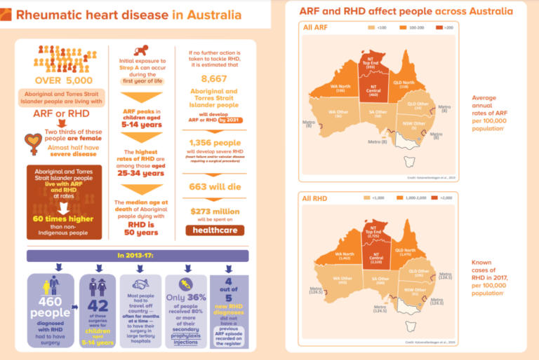 Understanding Rheumatic Heart Disease (RHD)