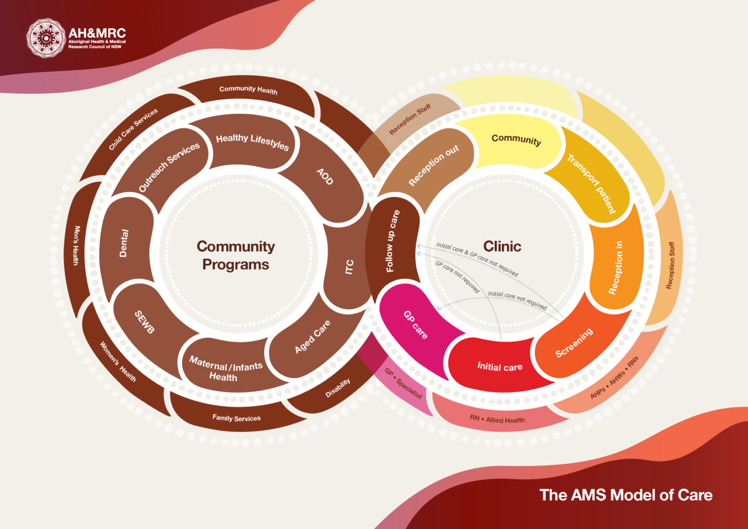 AMS Model of Care 2024 - AH&MRC